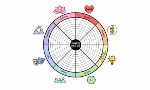La Rueda de la Vida: Coaching Profesional y Personal | Esneca